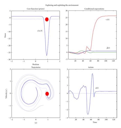 Active Inference With Generalised Policies This Example Shows How