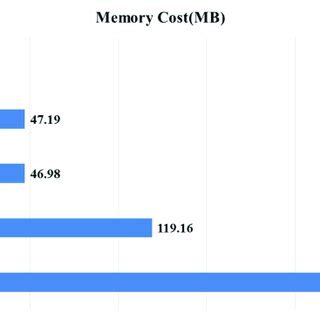 Memory Cost With Different Methods On The MovieLens 1M Download Scientific Diagram