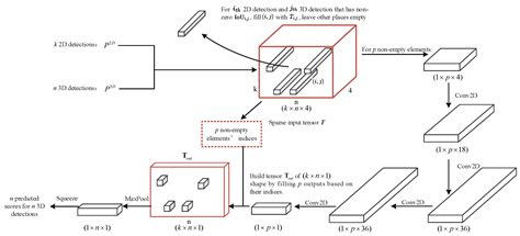 Three Dimensional Object Detection Network Based On Multi Layer And Multi Modal Fusion