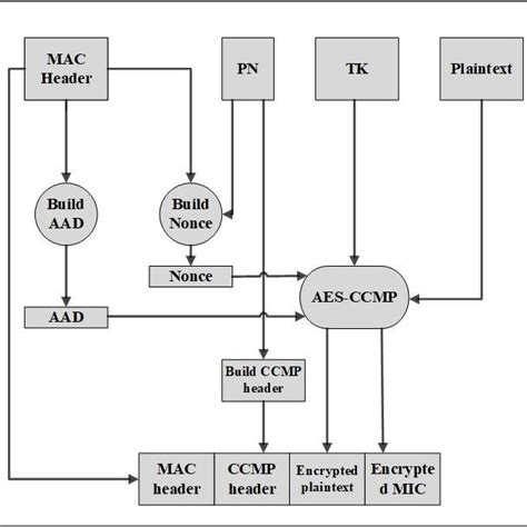WPA II Encryption Process Download Scientific Diagram