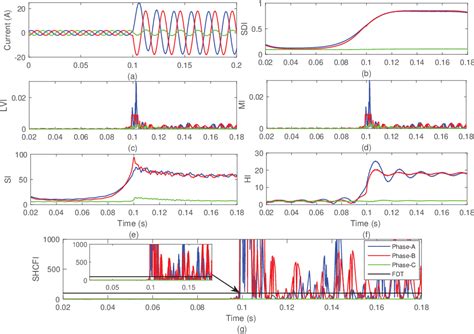 Figure 4 From Fault Detection Method Using Signal Processing Approaches To Design A Power System