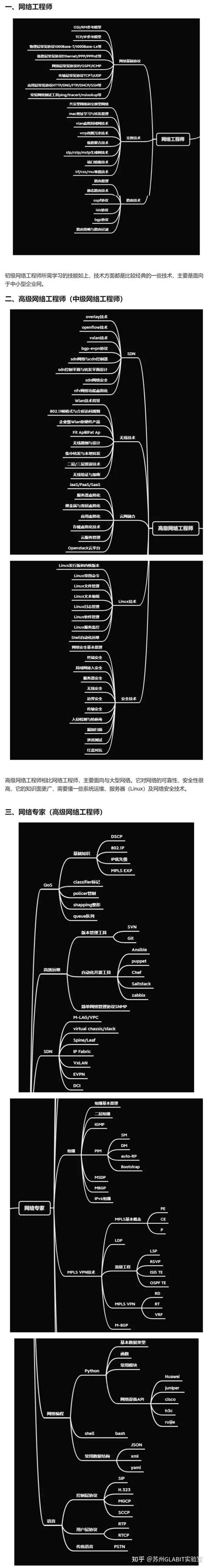 网络工程师技能图谱，你学到哪个阶段了？ 知乎
