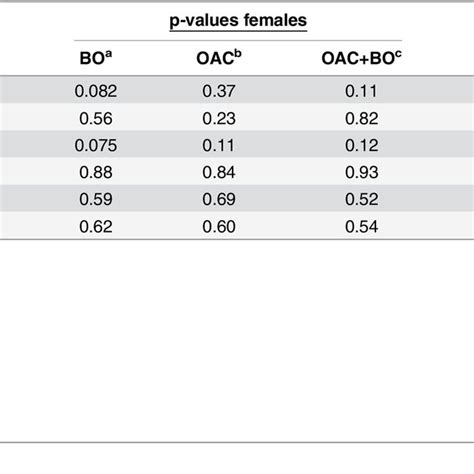 Sex Specific Gene Based Analysis Of Top 90 Single Nucleotide Download Table