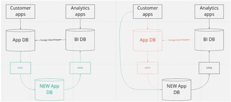 Notes On A Database Migration · Adam Gligor