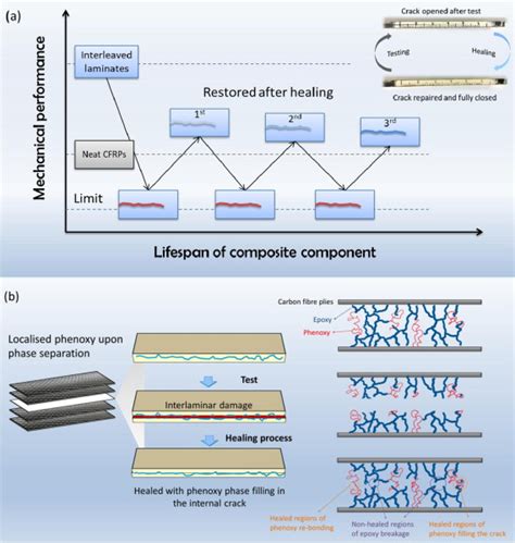 The Latest Research On Multifunctional Composites At Queen Mary
