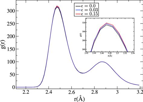 Pair Correlation Function For Strains Of 0 003 And 015 Inset Show A