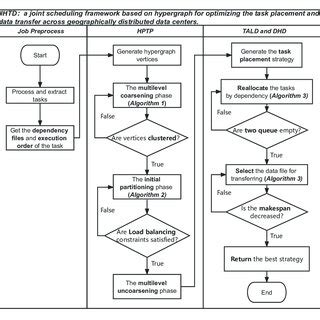 Flowchart Of The Proposed Jht D It Is A Joint Scheduling Framework For