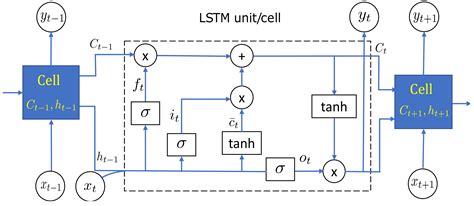 Time Series Machine Learning Techniques For Modeling And Identification