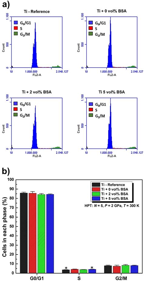 Cell Cycle Profile Of Mc3t3 E1 Cells A Representative Histogram For