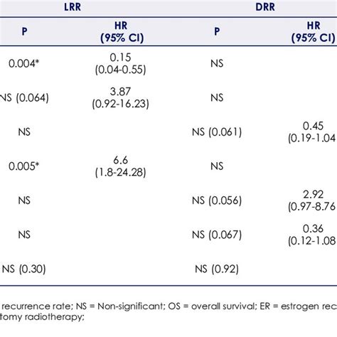 Multivariate Analysis Of Locoregional Recurrence Distant Recurrence
