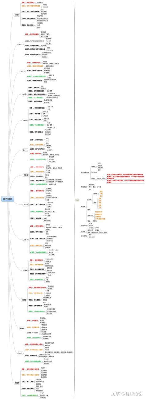软考高级系统架构师冲关预测 知乎