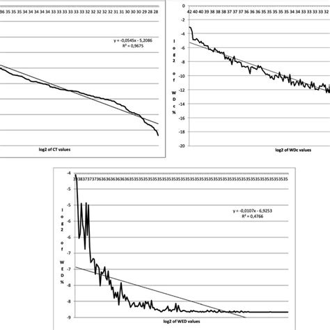 Heavy Tail Distribution Of The Three Main Economic Variables Ct Wdc