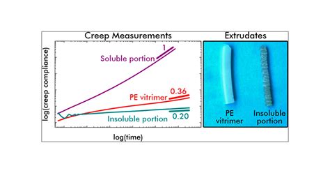 Linear Viscoelasticity And Flow Of Self Assembled Vitrimers The Case Of A Polyethylene