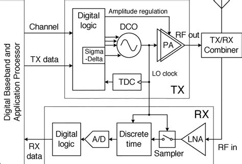 Single Chip Bluetooth Radio With An All Digital Transmitter 4 And A