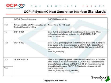 Ppt Ocp Socket Modelling With Tlm 2 0 Announcement Of Ocp Ips First