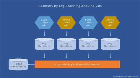 Manage Distributed Transactions In Microservices