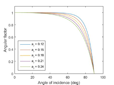Relative Reflectance Of A Module Surface As A Function Of Incidence Download Scientific Diagram