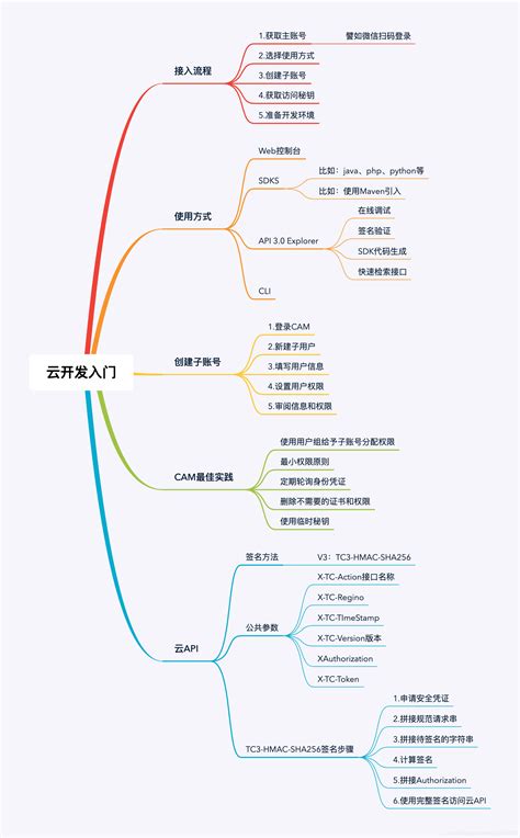 Tca 云开发入门 阿里云开发者社区