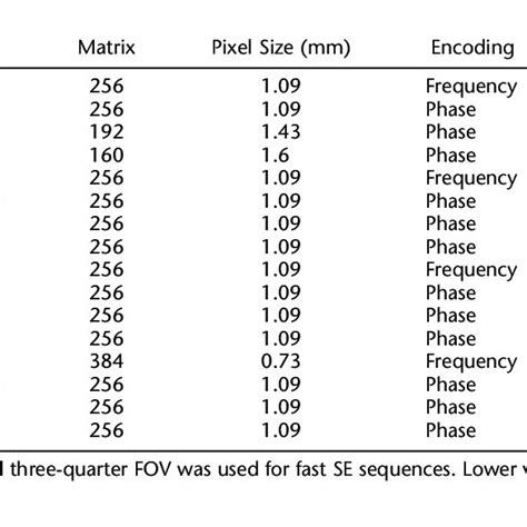 Limiting Spatial Resolution In Ecg Gated Se And Fast Se Mr Sequences