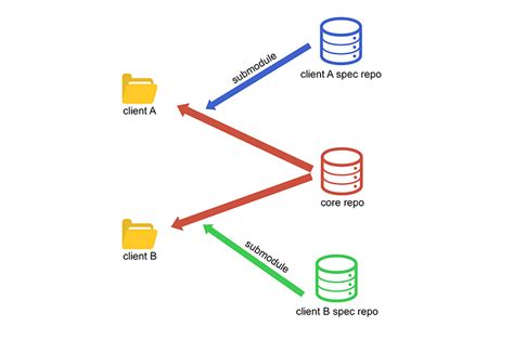 Giới thiệu về Git Submodules và cách sử dụng trong mã nguồn