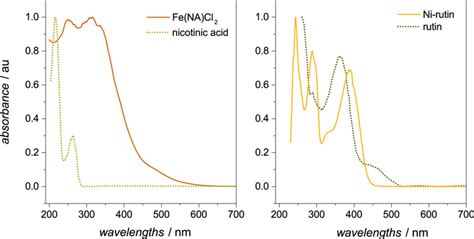Uvvis Absorption Spectra Of The Metal Complexes Ni Rutin And Fenacl2