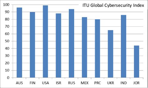 Itu Global Cybersecurity Index 2017b Download Scientific Diagram