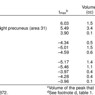 Neural Substrates Of Emotional Evaluation Of Unpleasant And Pleasant