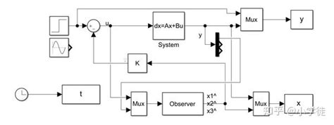 基于状态观测器的状态反馈控制matlab仿真实现 知乎