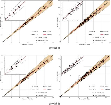 The Correlation Ratio Assessment Of Two Models Download Scientific