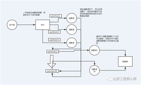 一文理解如何解决kafka消息积压问题 腾讯云开发者社区 腾讯云 一文理解如何解决kafka消息积压问题 腾讯云开发者社区 腾讯云
