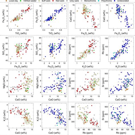 Bivariate Plots Of Major Minor And Trace Elements Identified In The
