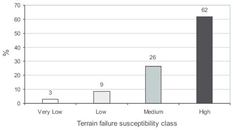 A Graphic Showing The Relative Failure Density RFD For Each Terrain Download Scientific