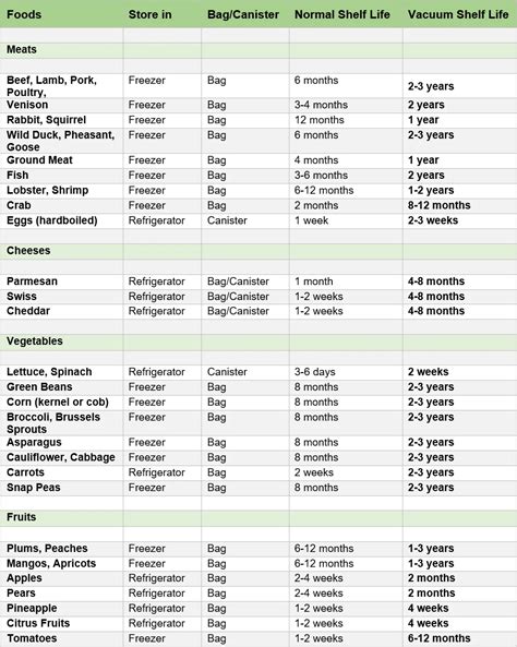 Printable Food Shelf Life Chart