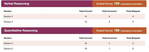 Scaled Scoring In Powerprep Practice Test Gre
