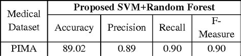 Figure 2 From Ensemble Learning Approach Based Rule Extraction From Support Vector Machine