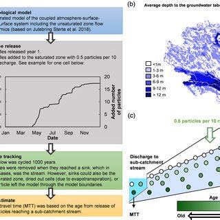 Particle Model Setup A Steps Of Particle Tracking B Average Depth Download Scientific