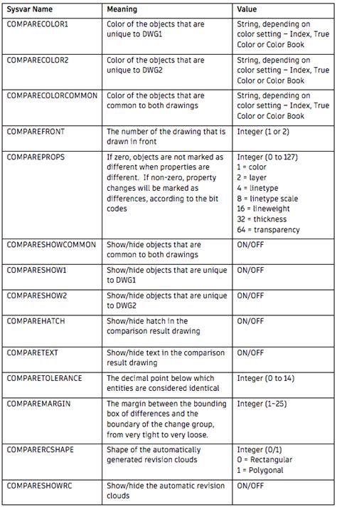 AutoCAD Getting To Know DWG Compare Symetri Ie