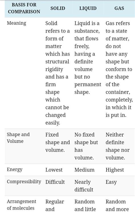 Q Compare Solids Liquids And Gases In A Tabular Form With Suitable Examples Brainly In