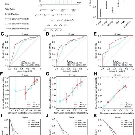 Nomogram Analysis A Nomogram Composed Of Stage T N M And Risk