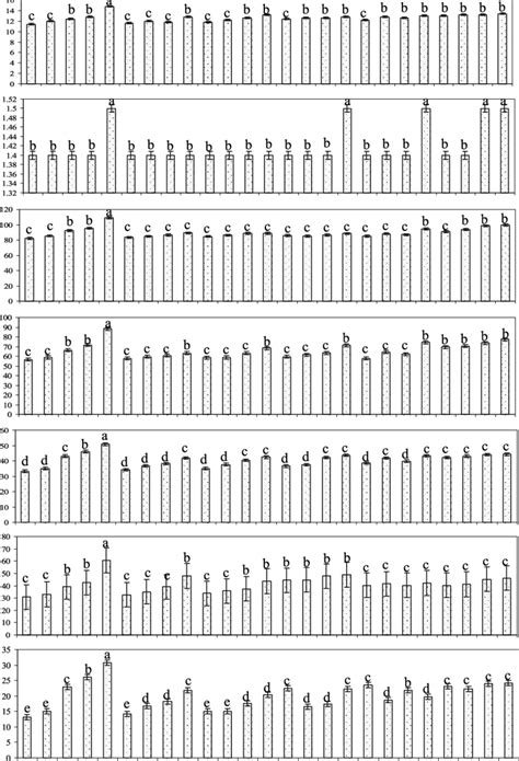 Mean Values Of Morphometric Parameters Recorded On Different Download Scientific Diagram