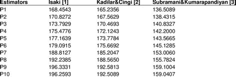 Percent Relative Efficiency Of Proposed Estimators With Existing