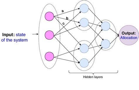 An Example Of Deep Feed Forward Neural Network Download Scientific Diagram