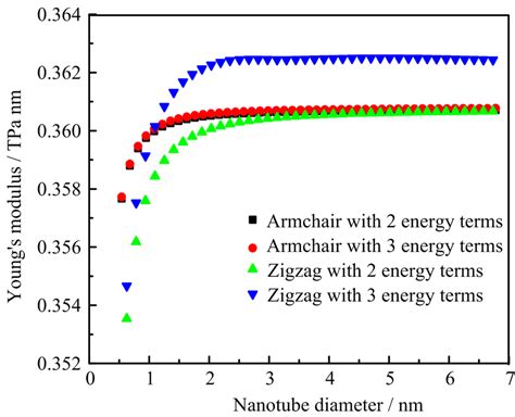 Youngs Modulus Versus Diameter For Armchair And Zigzag Nanotubes