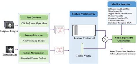 General Architecture Of The Proposed Framework Download Scientific