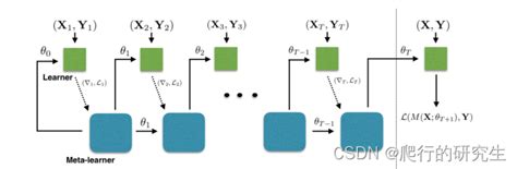 论文分享4 OPTIMIZATION AS A MODEL FOR FEW SHOT LEARNING 元学习meta