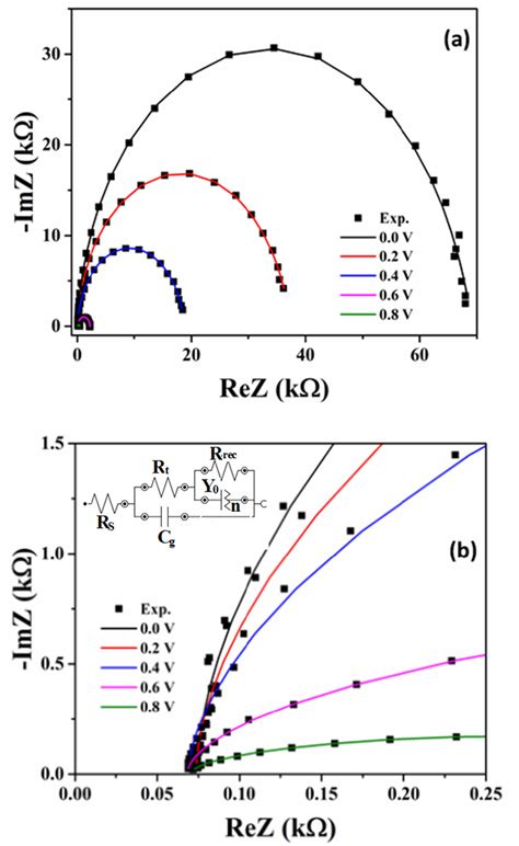 A Nyquist Plot For The Osc Device Under Dark Experimental Data Are