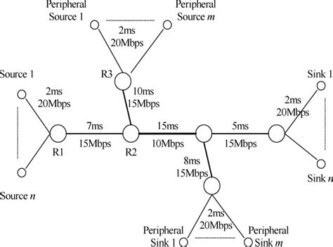 Network Topology With Multiple Bottlenecks And Cross Traffic Download Scientific Diagram
