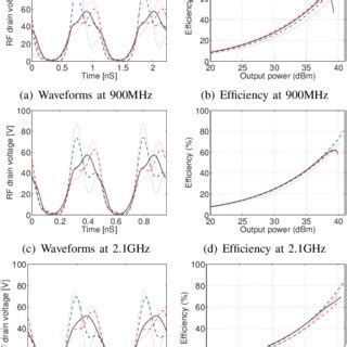 De Embedded Voltage Waveforms And Simulated Efficiency Versus Output Download Scientific