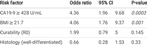 Multivariate Analysis Of Risk Factors For Popf Download Scientific