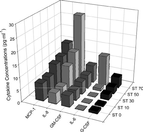 Cytokines Measured In The Multiplex Assay That Increased After 1 Or